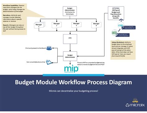 Sales Budget Module Workflow Process Knowledge Base