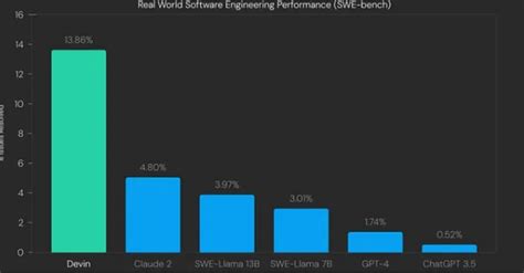 Devin Ai Vs Software Engineer