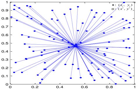 Minimum Distance Point Download Scientific Diagram