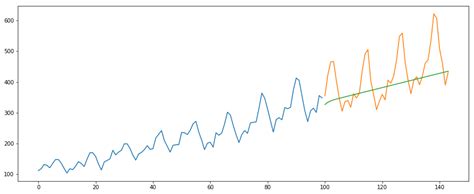 Time Series Forecasting Methods Arima In Python And R