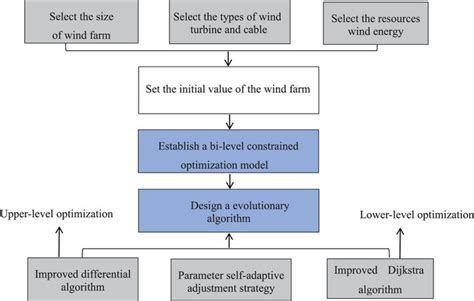 A Bi‐level Optimization Model And Improved Algorithm For Wind Farm Layout Song 2024 Iet