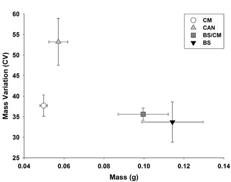 Fig S2 Relative Variation Of Mass Mean ± Se Cv Of Tadpoles As A