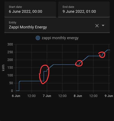 Statistics Energy Sensor Makes Weird Jumps Configuration Home Assistant Community