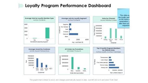 Loyalty Program Performance Dashboard Powerpoint Templates Slides And Graphics