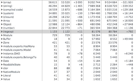 How To Track Object Inside Heap In Node Js To Find Memory Leak Stack Overflow