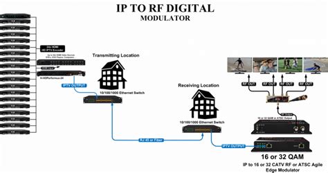 Iptv Udp Multicast Ip Stream To Catv Rf Coax Qam Atsc Converter Thor
