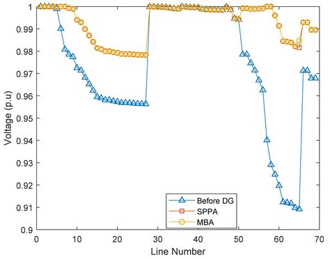 energies free full text optimal siting and sizing of distributed