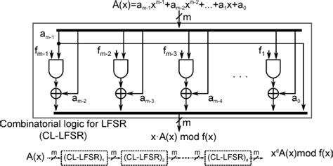 Figure 5 From A Programmable Fpga Based Cryptoprocessor For Bilinear