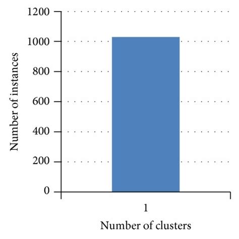 Instance Distribution For Different Number Of Clusters Using K Means