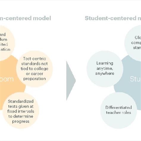 Elements Of A Traditional Classroom Vs A Student Centered Model