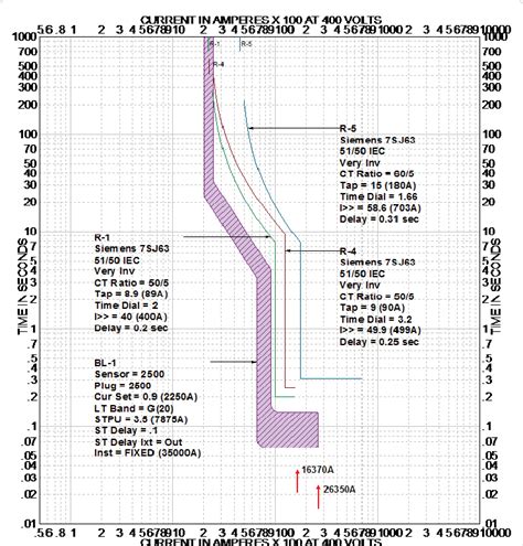 Overcurrent Protection Coordination For Sc1 Figure 5 Overcurrent