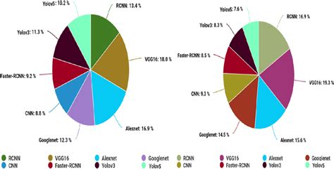 Figure 6 From Vehicle Detection And Classification Using Yolov5 On Fused Infrared And Visible