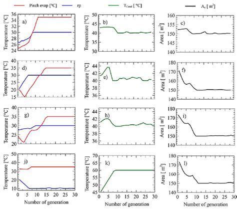 behavior of decision variables in each generation for configuration