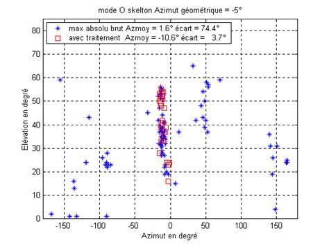 Improvement Of The Angular Estimations Resorting To The Statistical