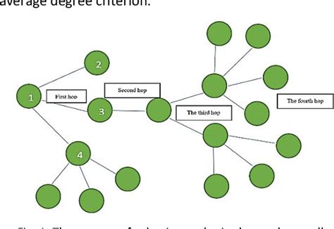 Figure 1 From Centrality And Latent Semantic Feature Random Walk Csrw In Large Network