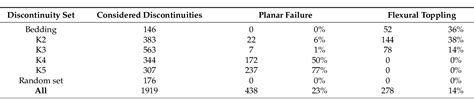 table 4 from an open source algorithm for 3d rock slope kinematic