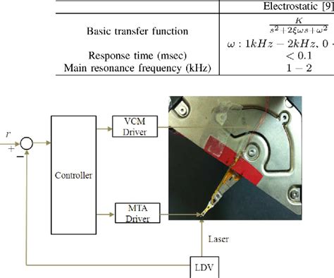 Figure 1 From High Bandwidth Control Design And Implementation For A