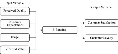 Fuzzy Dea Model Related To Customer Satisfaction Index Download Scientific Diagram