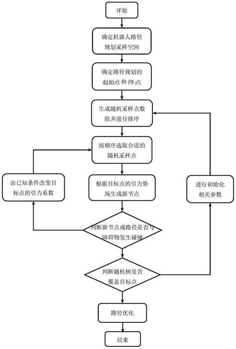 A Motion Planning Method For Manipulator Based On Improved Rrt Algorithm Eureka Patsnap