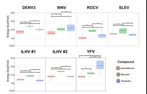 Box Plot Of The Energy Distributions Of Each Ligand In Dengue Virus Download Scientific Diagram