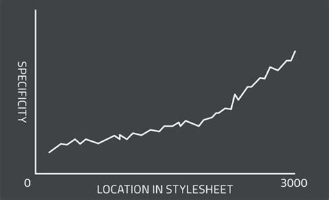 css jargon explained the specificity graph web design tips graphing
