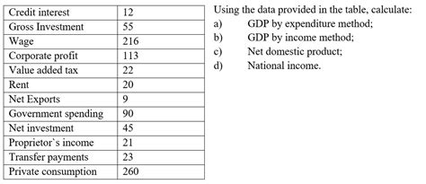 Solved Using The Data Provided In The Table Calculate Chegg
