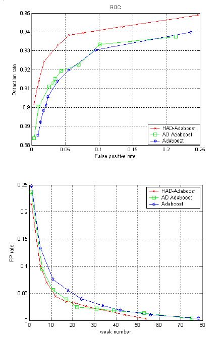 A Roc Curve Of Three Algorithms For Face Detector On The Mitcbcl