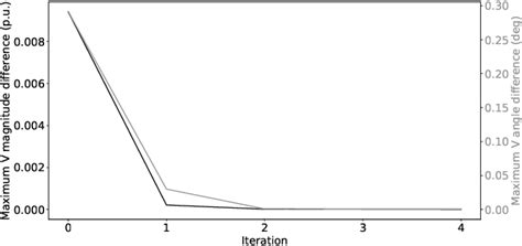 Figure 1 From Iterative Linearization For Phasor Defined Optimal Power Dispatch Semantic Scholar
