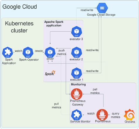 sequila deployment on gke with spark on k8s operator with kubernetes