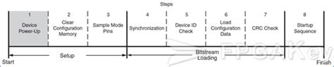 Series FPGA Power Up Configuration Flow FPGA Technology FPGAkey