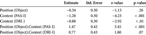 cumulative link mixed effects model fit to rating data by l2 learners