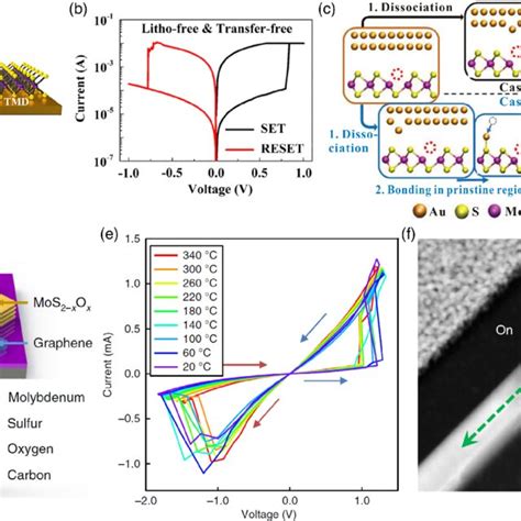Memristor Based On 2d Material Heterostructure A Atomristor Based On Download Scientific