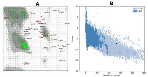 Validation Of The Tertiary Structure Of Protein Target A