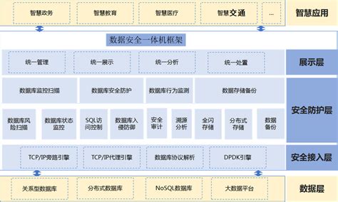 长城网际与飞腾数据安全防护一体化联合解决方案 数字飞腾门户