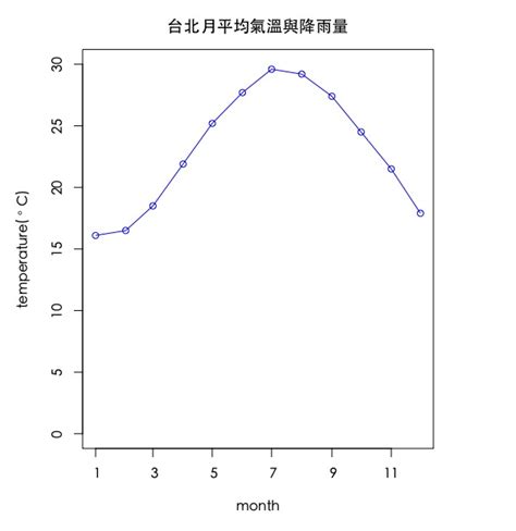 Dual Y Axis Plotting 雙y軸 繪圖 R 資料視覺化 Data Visualization 小技巧