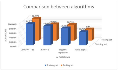 Comparison Between Machine Learning Algorithms Download Scientific