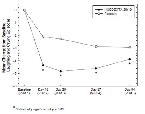 Nuedexta Capsules Dextromethorphan Hydrobromide And Quinidine Sulfate