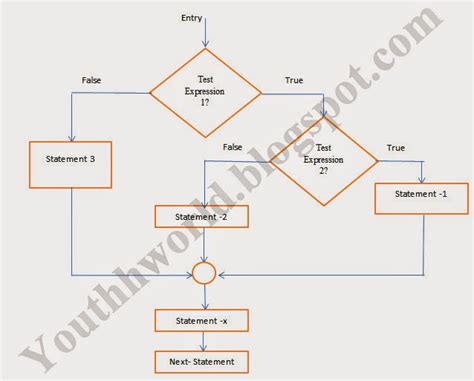 Decision Making And Branching If Else Statement In C