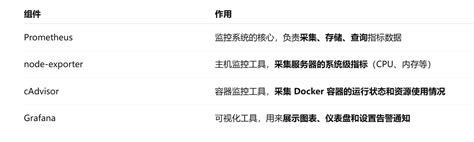 Docker Compose搭建prometheus以及grafanagrafana Docker Compose Csdn博客
