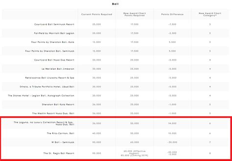 Reader Question Use Spg Starpoints Now Or Wait For The Conversion And
