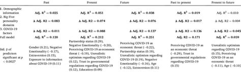 Results Of Hierarchical Linear Regression Predicting Life Satisfaction