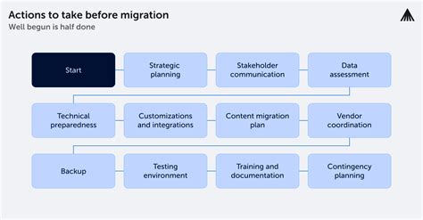 Lms Migration 7 Signs Its Time To Migrate [plan Is Included]