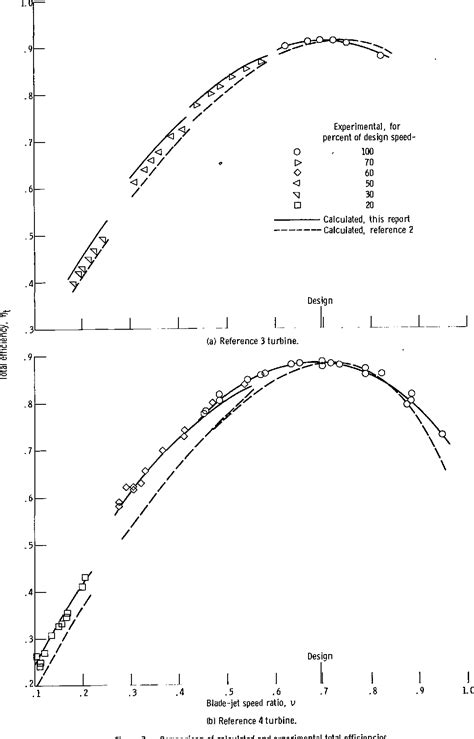 Figure 7 From Fortran Program For Predicting Off Design Performance Of