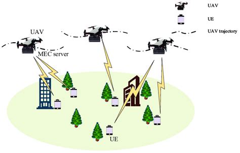 System Model Of The Proposed Multi Uav Assisted Mec Network Download