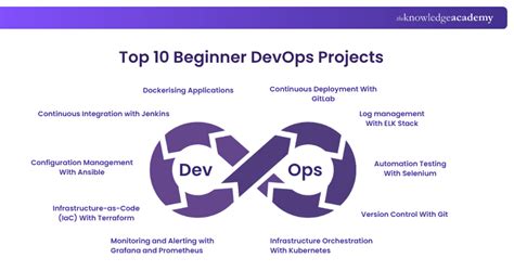 Top 10 Best DevOps Projects for Beginners