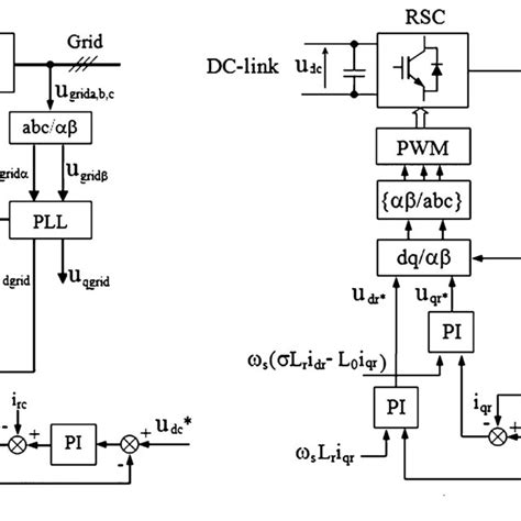 A Control Diagram Of Grid‐side Converter B Control Diagram Of