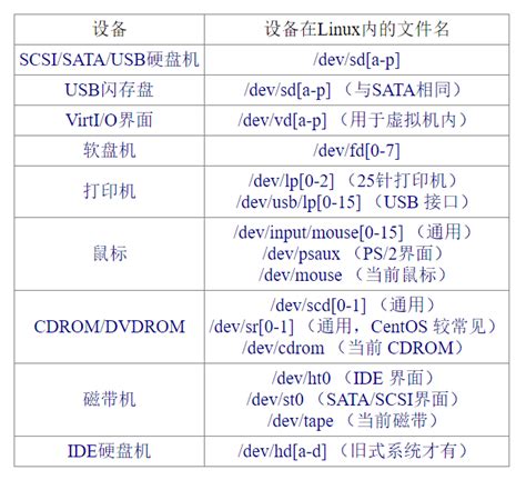 初识linux（一） 什么是linux、磁盘分区与简单指令介绍 莫莫君不恋爱 博客园
