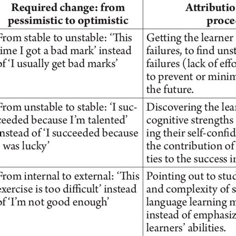 Seligmans Procedures Of Attribution Retraining 1990 Download Scientific Diagram