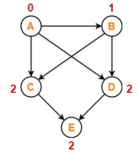 Topological Sort Topological Sort Examples Gate Vidyalay