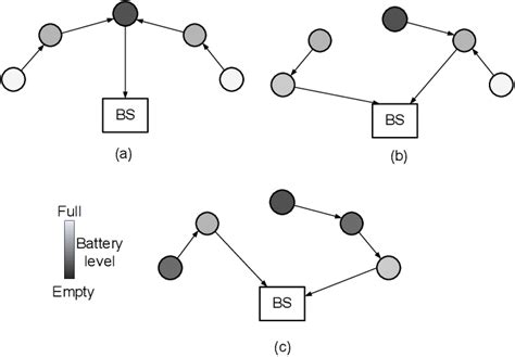 Figure 1 From Lifetime Optimization For Wireless Sensor Networks With